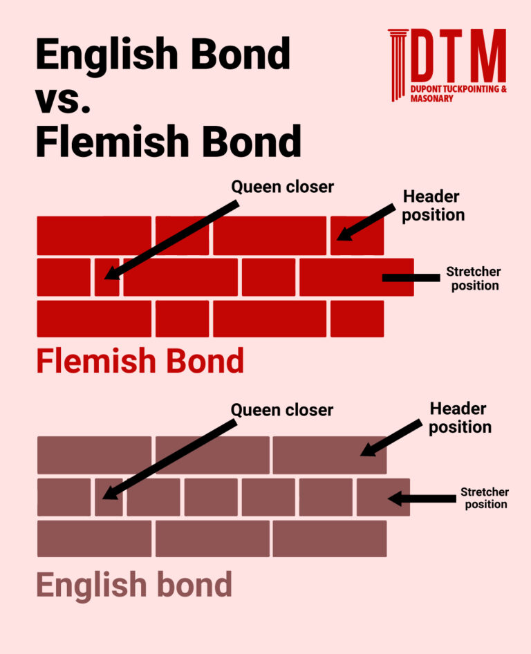 The Flemish Brick Bond